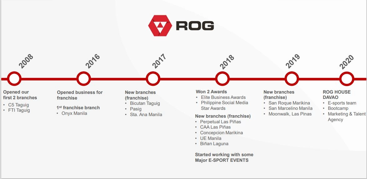 ROG Growth – ROG
